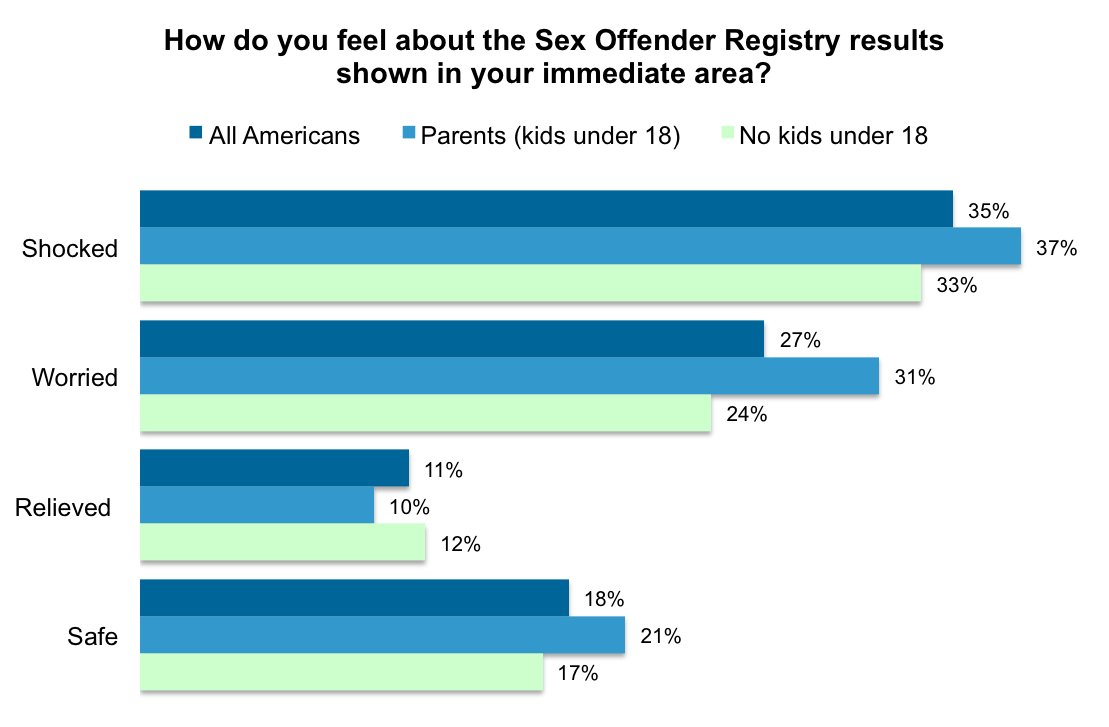 Half Of Americans Have Checked The Sex Offender Registry Yougov