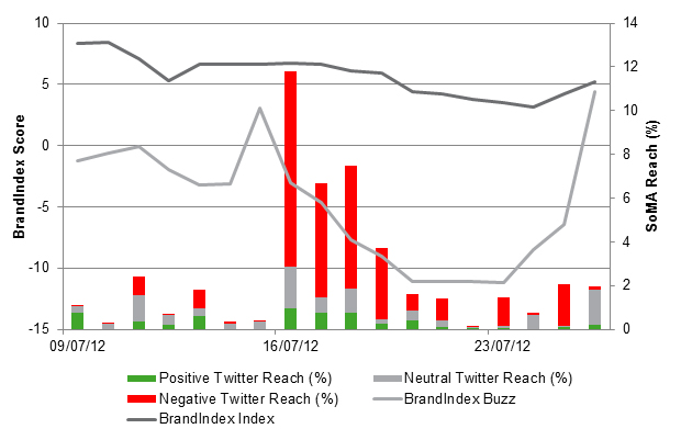 YouGov | Greenpeace campaign hits Shell