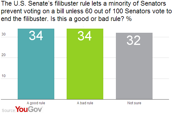 Filibuster Chart