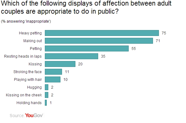No petting please, we're American | YouGov