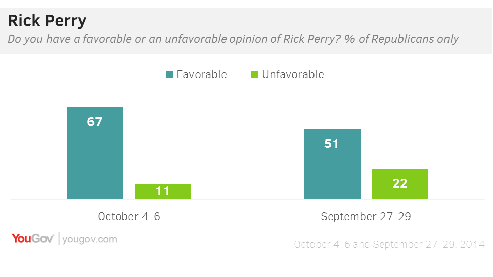 Rick Perry in the spotlight again | YouGov