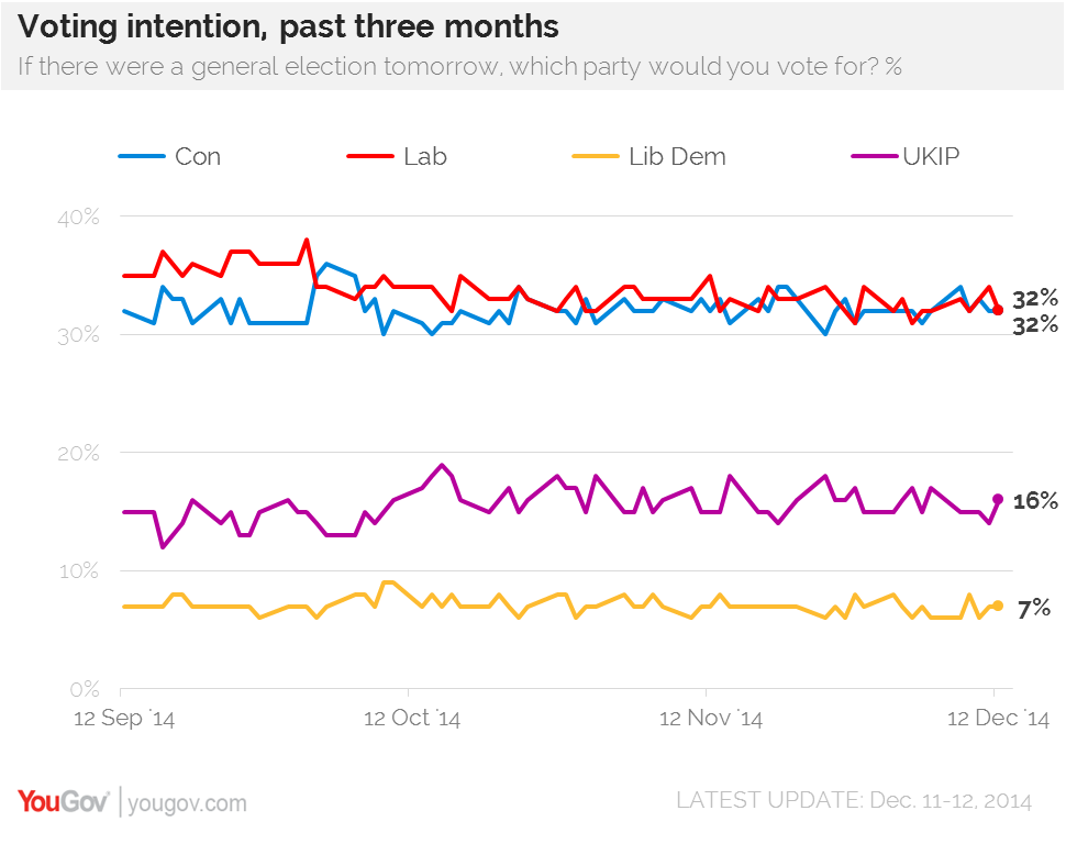 YouGov | Conservatives and Labour tied