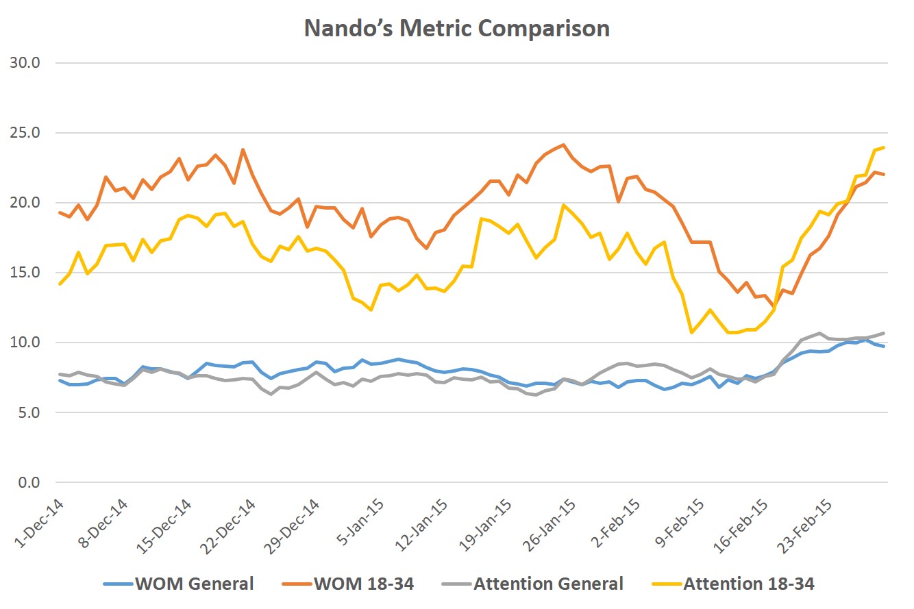 YouGov | What does Kanye West's appearance say about Nando's success?
